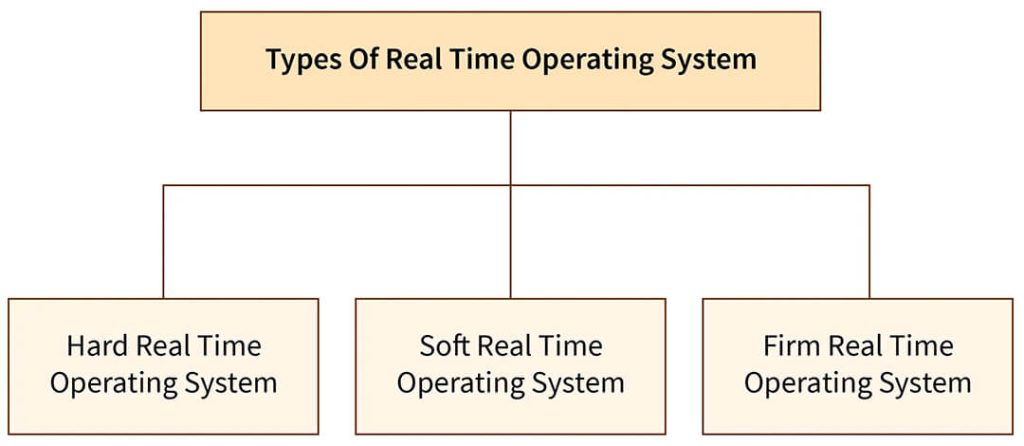 سیستم عامل Time-Sharing و Real-Time | تفاوت‌ها و ویژگی‌ها | وبلاگ پویان ...