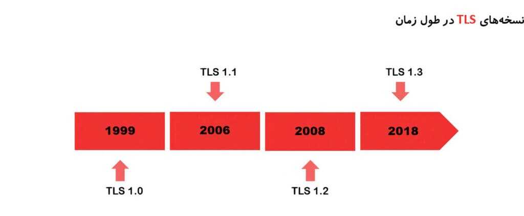 TLS چیست؟ + نسخه های مختلف TLS | وبلاگ پویان آی تی