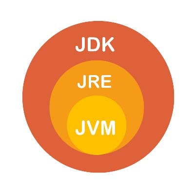 JDK چیست؟ + تفاوت میان JVM ،JRE و JDK | وبلاگ پویان آی تی