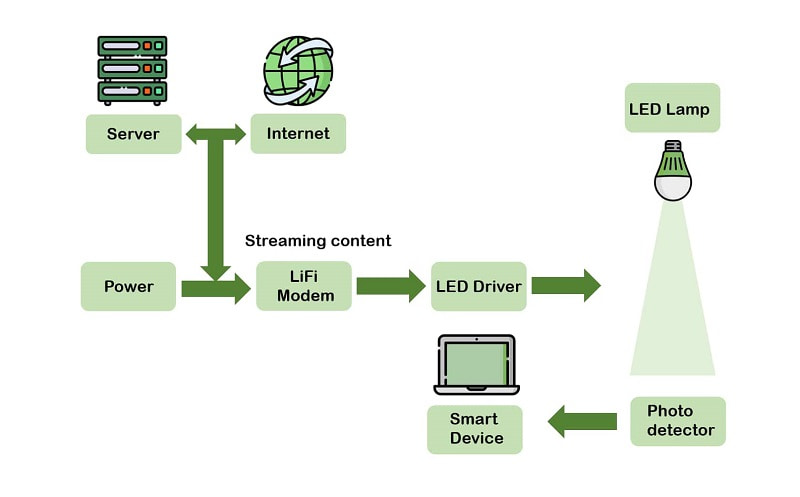 LiFi چیست؟ + تفاوت لای فای و وای فای | وبلاگ پویان آی تی
